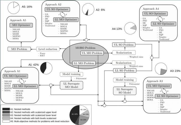 Multiobjective Bilevel Optimization: A Survey of the State-of-the-Art ...